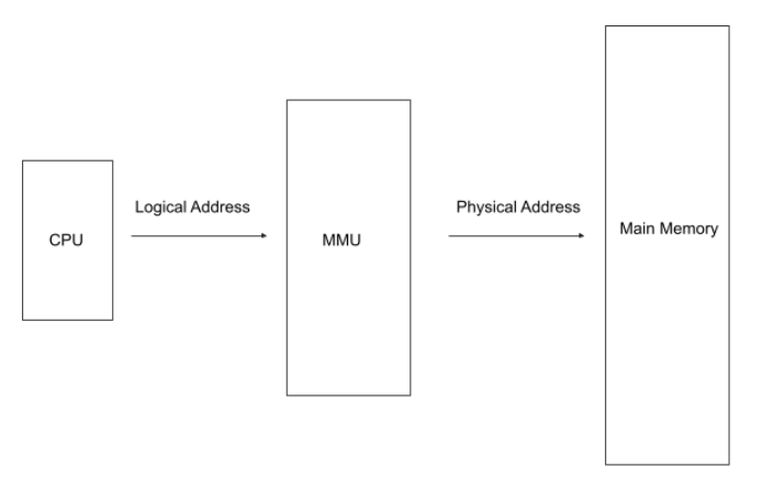 Logical And Physical Address In Operating System OS Core CS