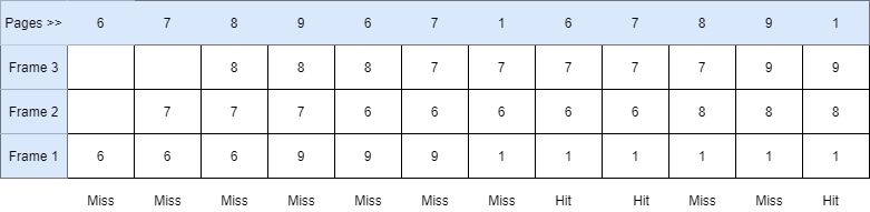 Page Replacement Algorithms in Operating Systems (OS) | Core CS