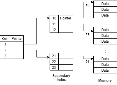 Database Indexing | Core Computer Science