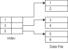 Database Indexing | Core Computer Science